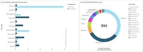 Automate AWS Config Data Visualization With AWS Systems Manager AWS Cloud Operations Blog