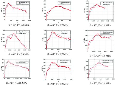 Modified Constitutive Model And Its Verification Download Scientific