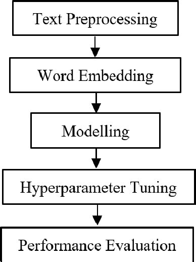 Figure 1 From Detecting Emotions Using A Combination Of Bidirectional Encoder Representations