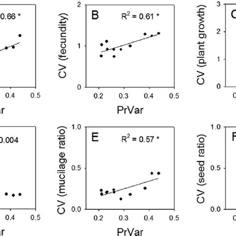 Relationship Between Phenotypic Variation In Life History Traits Within Download Scientific
