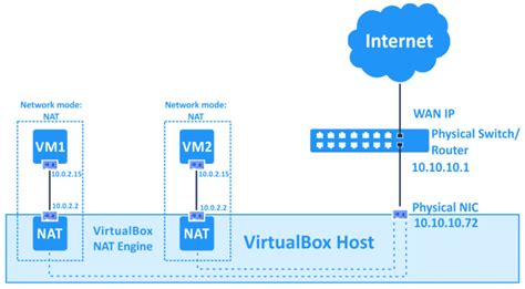 How To Enable NAT Network In VirtualBox