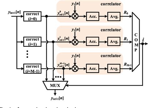 Figure 1 From An All Digital Background Calibration Technique For M