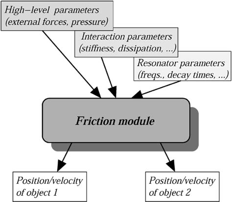 Schematic Representation Of The Friction Model Implementation