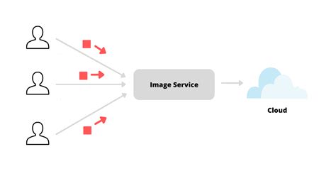 system design questions image service md at master · arpitbbhayani