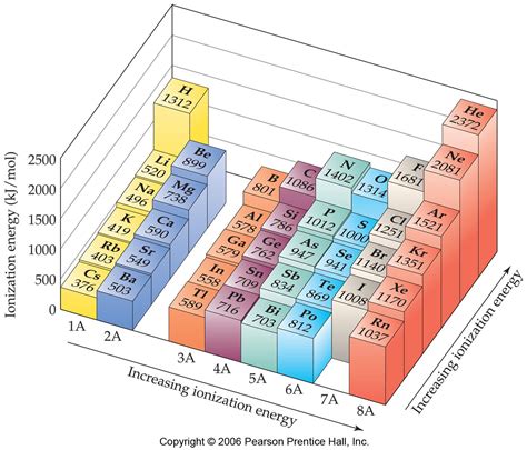 Ionization Energy The Amount Of Energy Required To Remove An Electron