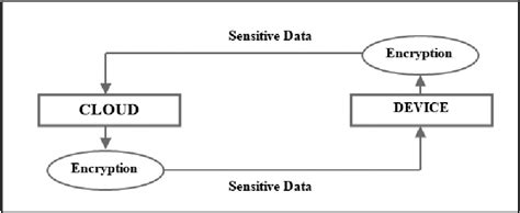 Data Encryption In The Iot Download Scientific Diagram