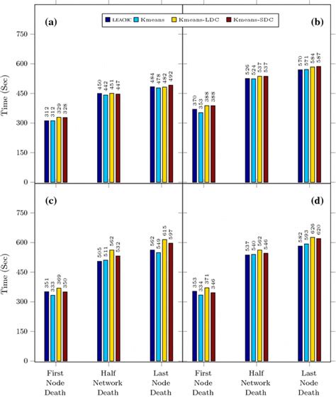 Life Time Analysis A 50 Nodes Bs Location 25 25 B 100 Deployment
