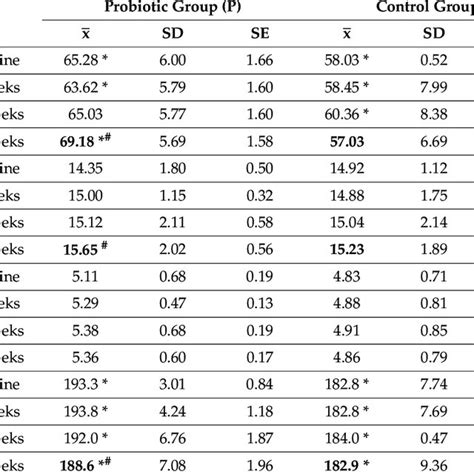 Maximal Oxygen Uptake Vo 2 Max Exercise Duration T Maximum Power