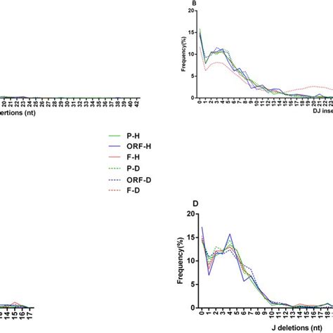 Cdr3 Lengths And Overall Amino Acid Usage Of The Cdr3 Regions In Download Scientific Diagram