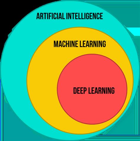 Understanding The Difference Between Ai Ml And Dl Using An