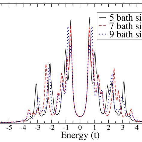 Color Online A The Spectral Function Of The Spin Up Electron For U Download Scientific