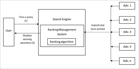 component interaction of sponsored search advertisement download