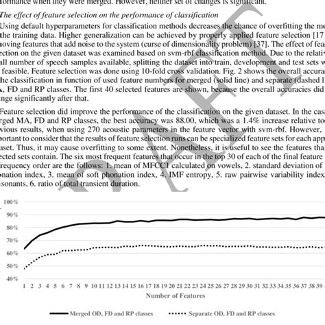 Classification Accuracies In Function Of Feature Numbers Using Svm Rbf