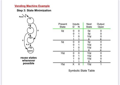Solved Basic Design Approach Example Vending Machine Fsm