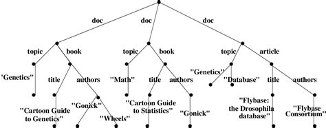 Figure 1 From Programming Constructs For Unstructured Data Semantic