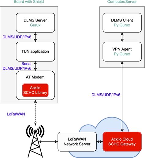 figure 10 from evaluation of dlms cosem data processing setups applied
