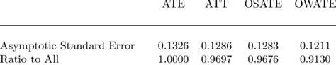 Asymptotic Standard Errors For Gain Data Download Table