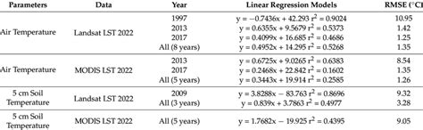 Linear Regression Models With P ≤ 005 And Rmse Errors Download
