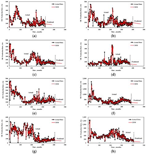 A Prediction Method For Development Indexes Of Waterflooding Reservoirs Based On Modified