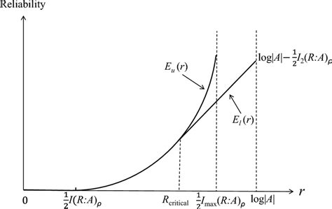 Reliability Function Of Quantum Information Decoupling Download Scientific Diagram