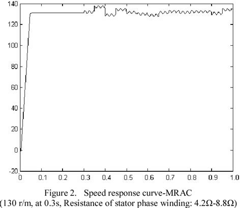 Figure 2 From Fault Detection And Accommodation For Nonlinear Systems Using Fuzzy Neural