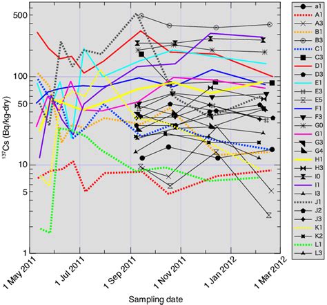 Temporal Variations Of 137 Cs Concentrations In The Sediments Six