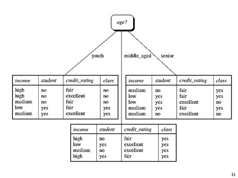 classification in data warehouse and mining ppt