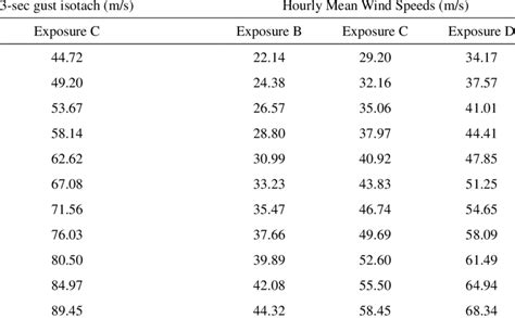 3 Second Gust Exposure C Isotach Reference And Hourly Mean Wind Speeds