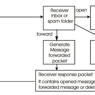 Mail Message And Response Flowchart Diagram Download Scientific Diagram