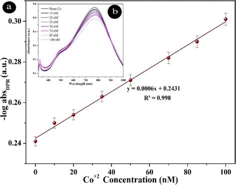 Calibration Curve Uv Vis At Yolanda Wescott Blog