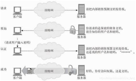 权威指南笔记十——认证摘要认证 Auth 和auth Init Csdn博客