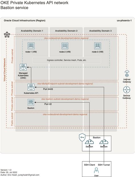 Deploy High Available And Secure Kubernetes Cluster Virtual Cloud