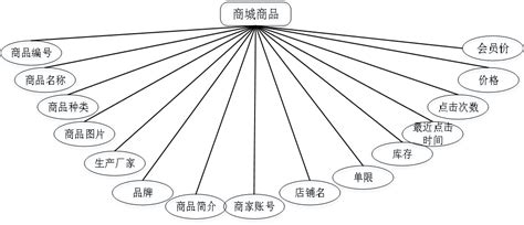 基于java springboot vue实现的网上购物系统（文末源码 lw ppt）23 42 csdn博客