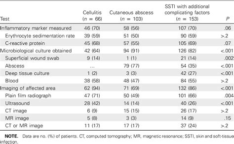 Abscess Of Skin AND OR Subcutaneous Tissue Semantic Scholar