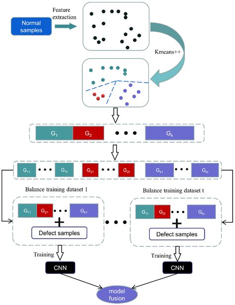 A Distribution Preserving Under Sampling Method For Imbalance Defect