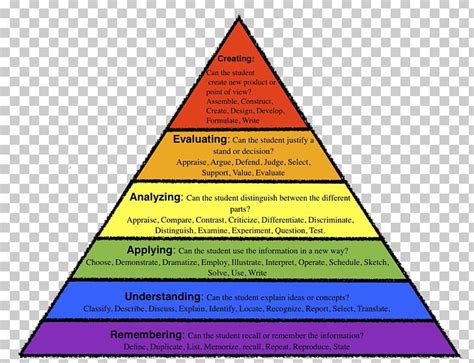 Taxonomie De Bloom Wikipedia Blooms Taxonomy Higher Order Thinking Images