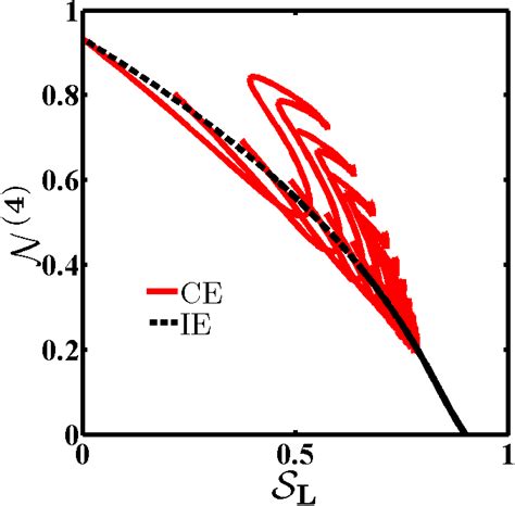 Upper Panels Negativity Versus Linear Entropy In The Markovian A And