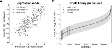 Gp Regression Model For Localization A Predicted Vs Measured Download Scientific Diagram