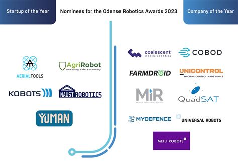 Meili Robots Nominated For Odense Robotics Awards Meili Robots