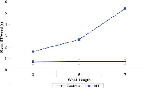 Mts Performance On The Word Reading Task Mean S Word Relative To