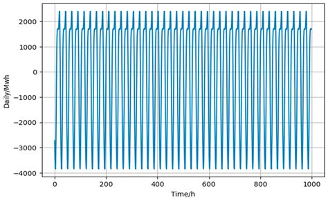 Prophet Ceemdan Arbilstm Based Model For Short Term Load Forecasting