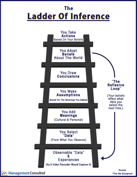The Ladder Of Inference Management Consulted Corporate Trainers