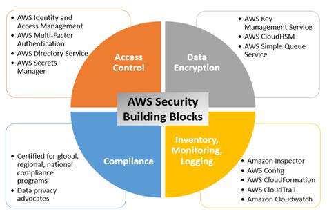 All About Aws Advanced Security Services Devops Devsecops Sre