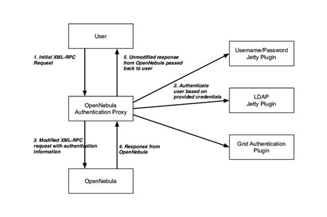 1 Opennebula Authentication Proxy Workflow Download Scientific Diagram