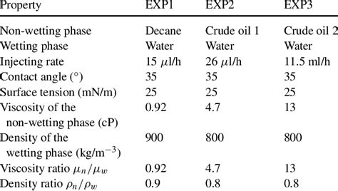 Flow Conditions And Properties Of Fluids Used In Experiments And Download Table