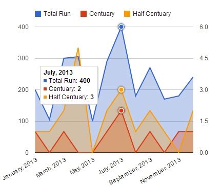 Code Samples How To Draw A Two Y Axis Line Chart In Google Charts