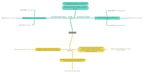Grammar Coggle Diagram