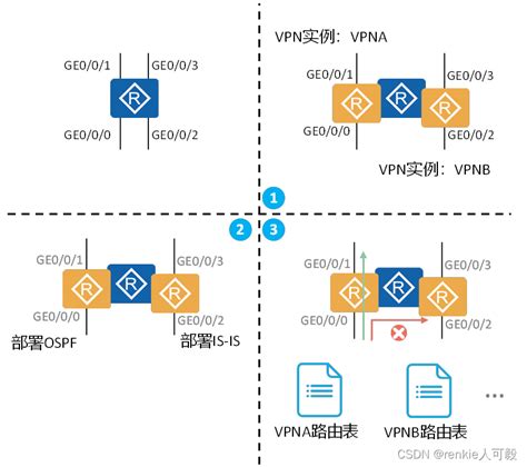 华为数通笔记 vrf 华为vrf csdn博客
