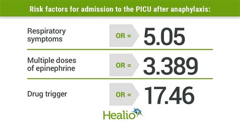 Picu Admission For Anaphylaxis Often Involves Drug Reactions Breathing