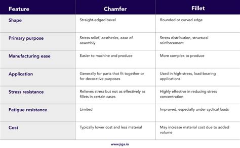 Chamfer Or Fillet Choosing The Right Edge In Design